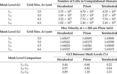 mesh properties and grid convergence index gci results for re 100