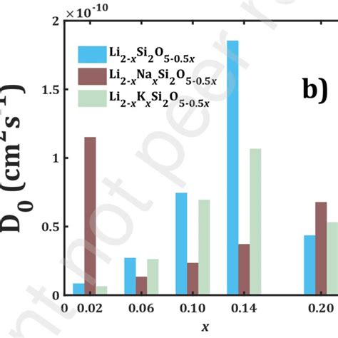 A Lithium Diffusion Activation Energy Ea And B Li Diffusion Download Scientific Diagram