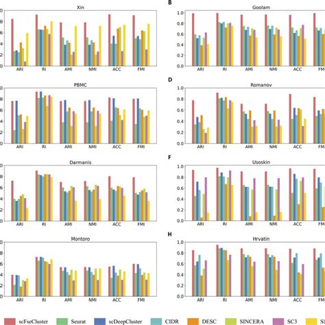 comparative analysis of clustering performance between scfsecluster and
