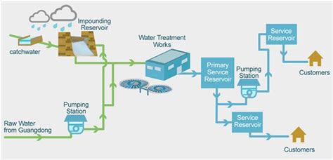 Water Supply System Diagram