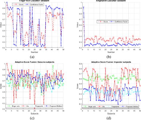 Table 2 From Multimodal Optimal Score Level Fusion Method In Multimodal Biometric System