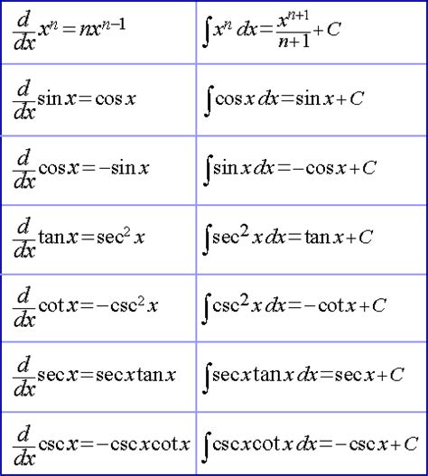 Derivative And Integral Table