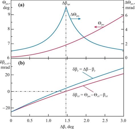 Calculated Dependences Of A The Phase Matching Angle Pm The Download Scientific Diagram
