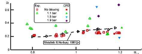 Strouhal Number Evolution For Various Test Conditions Download Scientific Diagram