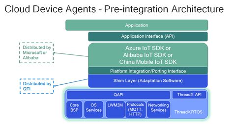 cellular iot — mdm9206 modem and new lte for iot sdk qualcomm