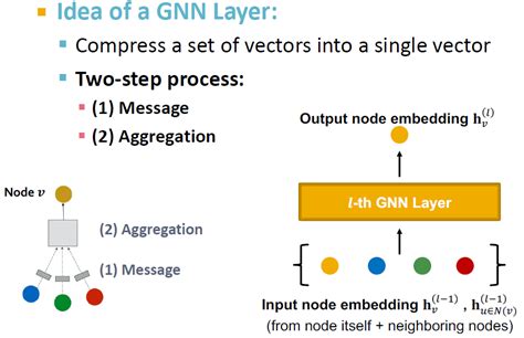 Cs224w Lecture 7 General Perspective On Graph Neural Networks