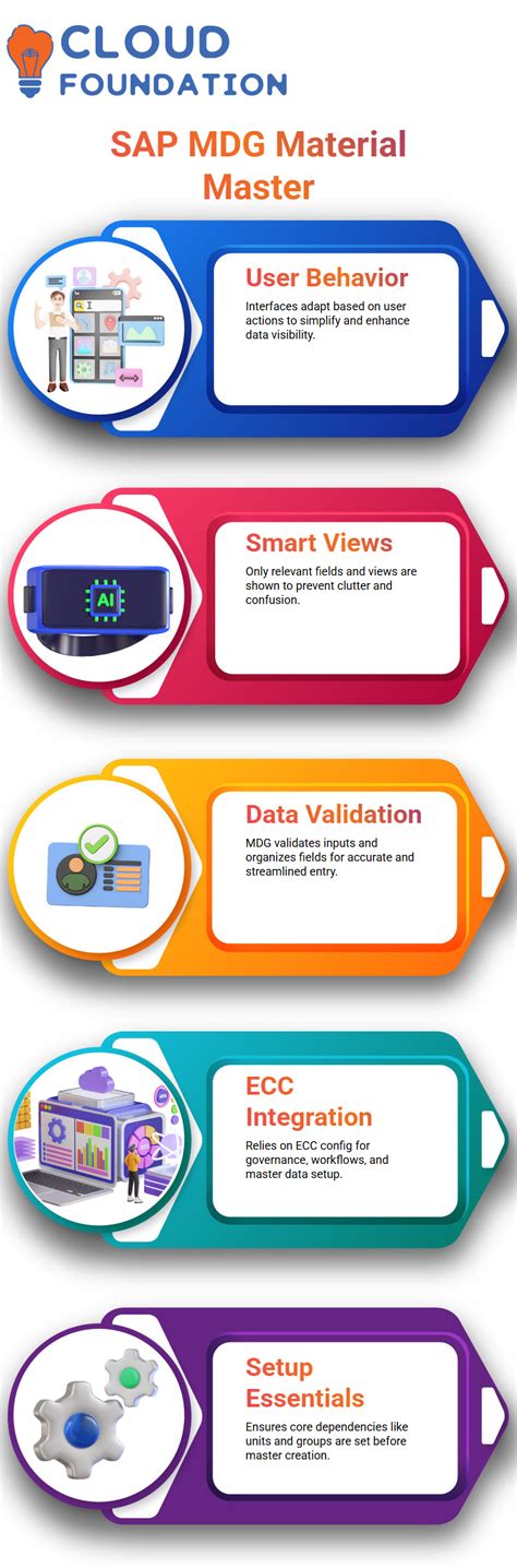 SAP MDG Material Master Online Training