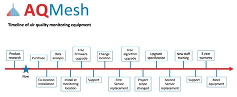 Six Hidden Costs To Look Out For When Choosing A Small Sensor Air Quality Monitoring System Aqmesh
