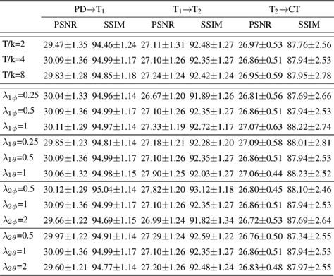 Table Viii From Unsupervised Medical Image Translation With Adversarial Diffusion Models