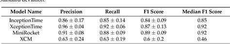 Table 5 From Suspicious Behavior Detection With Temporal Feature Extraction And Time Series