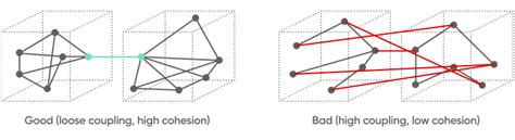 Django Best Practices — Refactoring Django Fat Models