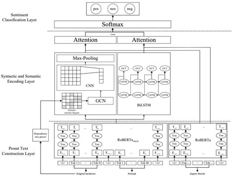 Phnn A Prompt And Hybrid Neural Network Based Model For Aspect Based Sentiment Classification
