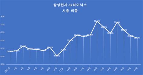 폭락장서 증시 영향력 더 커진 삼성전자·sk하이닉스