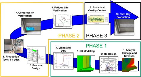 Residual Stress Testing Mitigation Lambda Technologies Group