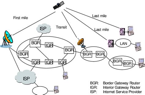 Satellite Ip Multicast Connections Download Scientific Diagram