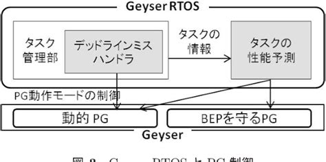 Figure 3 From Design And Implementation Of Fine Grained Power Gating Control For Real Time Os