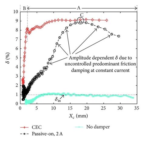 Logarithmic Decrement Versus Cable Displacement Amplitude Download