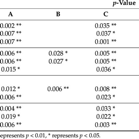 Four Kinds Of Blade Influence Factors And The P Value Summary Download Scientific Diagram