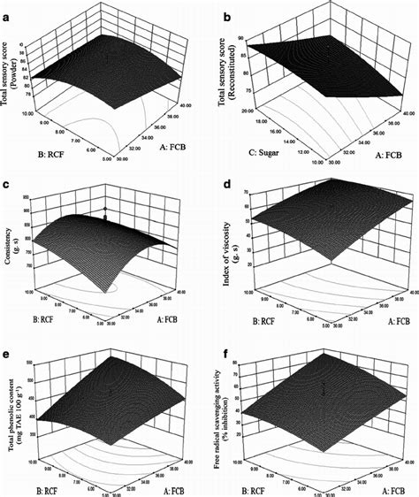 response surface plot showing effect of variables on the sensory
