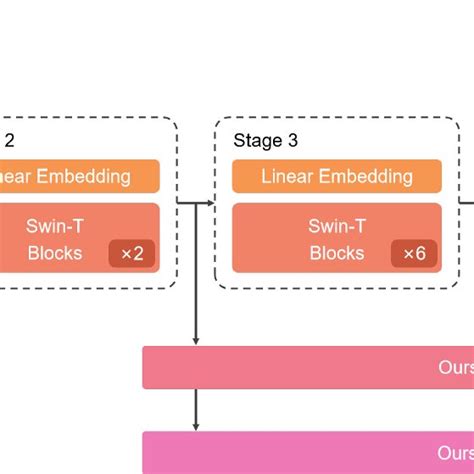The Structure Of Multi Scale Swin Transformer Download Scientific Diagram