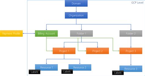 Manage Self Serve Account In GCP Naukri Code 360