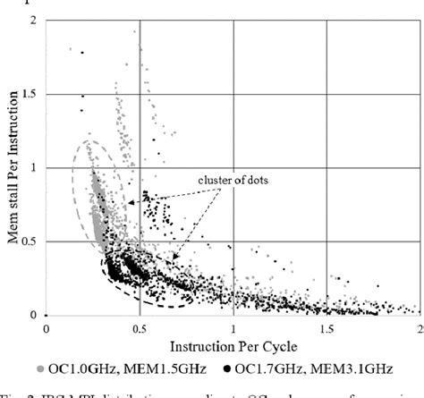 Figure 1 From Dvfs Method Of Memory Hierarchy Based On Cpu