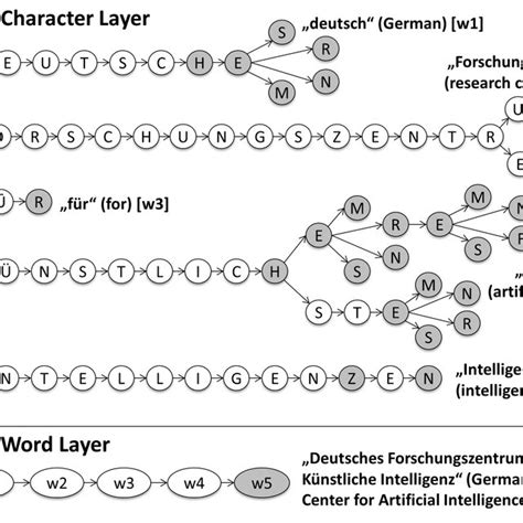 Multi Layer Finite Transducer Consisting Of A Character And A Word