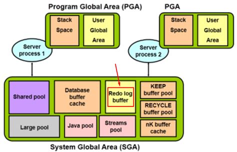 Sga Trong Oracle Là Gì Đào Tạo Oracle