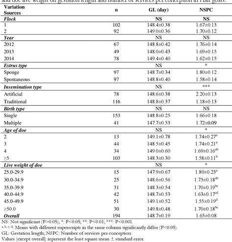 Table 4 From Effect Of Non Genetic Factors On The Reproductive Performance And Milk Yield