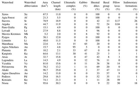 Nhess Simulation Of Extreme Rainfall And Streamflow Events In Small