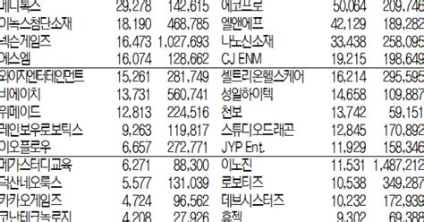데이터로 보는 증시 오스템임플란트·hlb 기관·외국인 코스닥 주간 순매수 1위2월 20일~24일