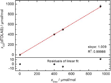 Plot Of Icl Dtdlas Co Amount Fraction As A Function Of Gravimetric