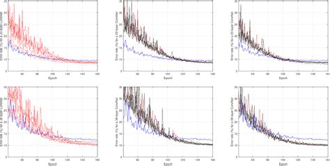 Figure 1 From Improving Training Of Deep Neural Networks Via Singular Value Bounding Semantic