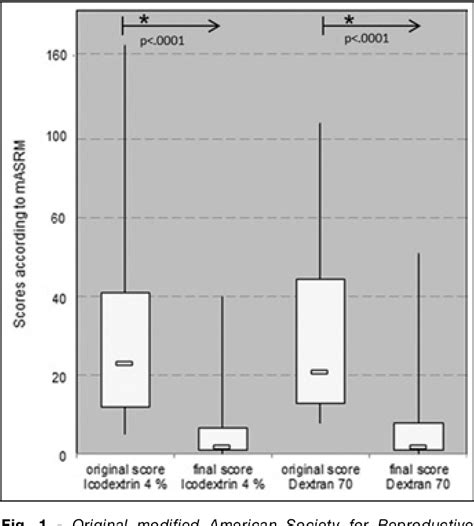 Figure 1 From Comparison Of 2 Different Barrier Solutions Icodextrin 4 Vs Dextran 70 Used As