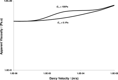 Figure 12 From Viscoelastic Flow Simulations In Model Porous Media Semantic Scholar