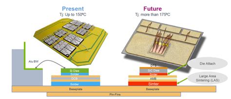 Large Area Sintering Advances Improve Power Module Performance Power