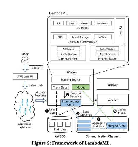 Dr Ganapathi Pulipaka 🇺🇸 On Twitter Demystifying Serverless Machinelearning With Faas