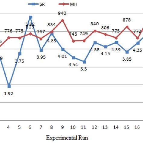 Experimental Values Of Surface Roughness And Micro Hardness Download Scientific Diagram