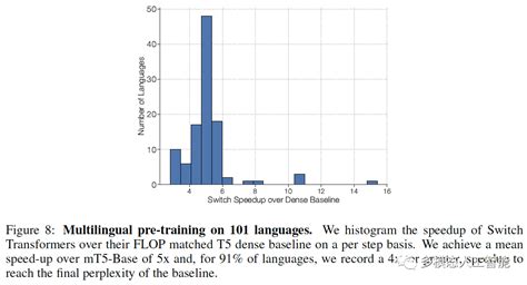 switch transformers：通往万亿参数模型之路 switch transformers scaling to trillion parameter csdn博客