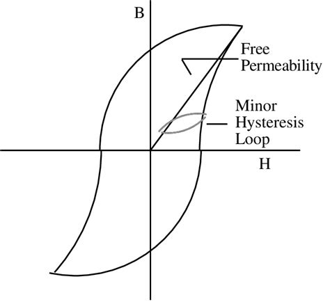 Normal Hysteresis Loop Download High Resolution Scientific Diagram