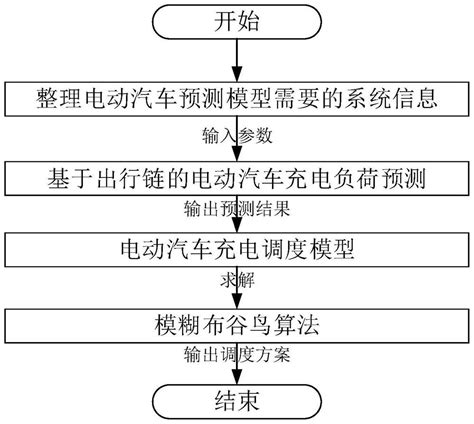 Electric Vehicle Charging Scheduling Method Considering Demand Matching Degree Eureka Patsnap