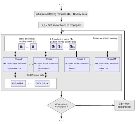 Task Farm Model For The Third Phase Computation Of The S Matrix Download Scientific Diagram
