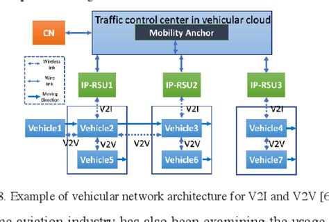 Figure 1 From Survey On Pmipv6 Based Mobility Management Architectures For Software Defined