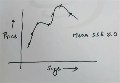 Machine Learning How To Diagnose Underfittingoverfitting Of Learning