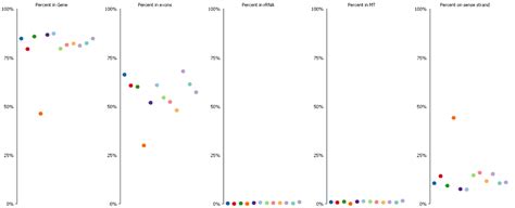 Qc Fail Sequencing Rna Seq Samples Can Be Contaminated With Dna