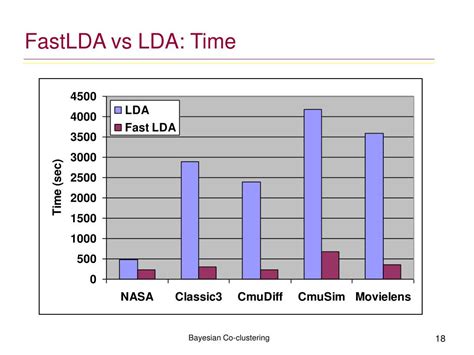 Ppt Bayesian Co Clustering For Dyadic Data Analysis Powerpoint