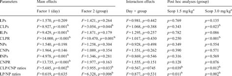 Statistical Analyses Results Of Behavioral Performance In Habit