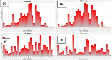 Histograms Of Estimated Values Of 2d Models Of Plane A A And Plane B Download Scientific