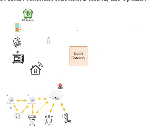 Figure 1 From Detecting Security Violations On Iot Devices In Home Automation Systems Using A