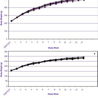 Mean A Male And B Female Body Weights Download Scientific Diagram